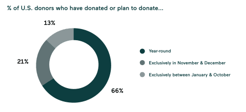The Spirit of Giving: Why the Holiday Season is Crucial for Charitable ...