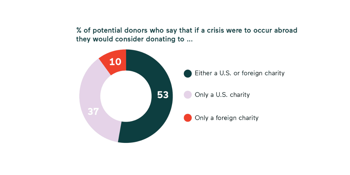 Americans Still Care About Global Crises — But Prefer to Give Through U ...