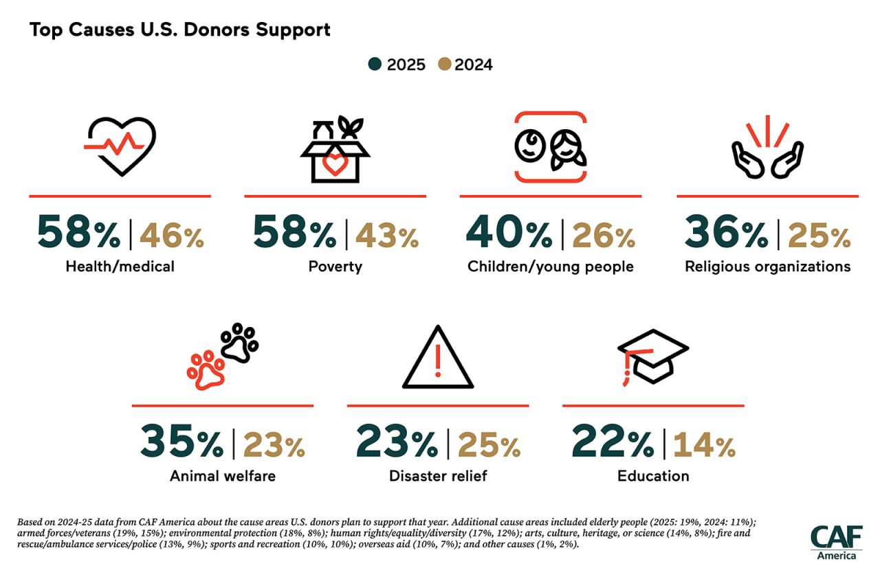 The Season of Giving: 2025 Holiday Giving Trends in the U.S. - CAF America
